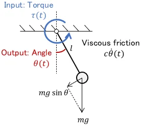 Linear, Nonlinear, Time-Variant, and Time-Invariant Systems