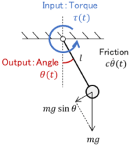 Transfer Function Examples of Common Basic Systems