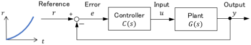 Steady-State Error and Internal Model Principle