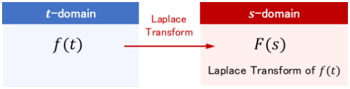 Laplace Transform: Properties, Formula and Table Explained!