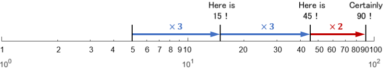 How to Read, Write, and Use Logarithmic Graphs (or Plots)