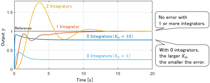 Steady-State Error and Internal Model Principle