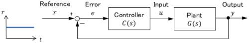 Steady-State Error and Internal Model Principle