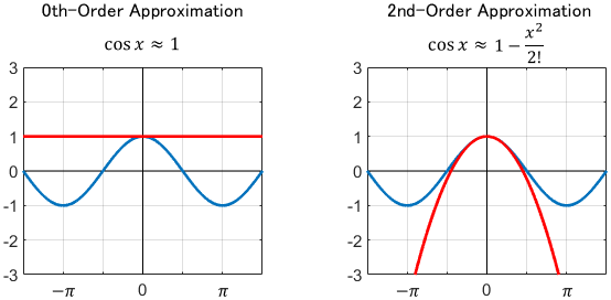 What is Taylor Series? Concept, Uses, and Examples