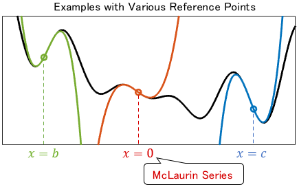 What is Taylor Series? Concept, Uses, and Examples