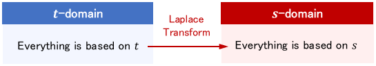 Laplace Transform: Properties, Formula and Table Explained!