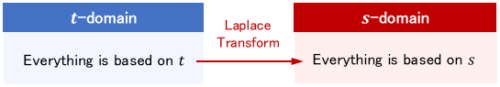 Laplace Transform: Properties, Formula and Table Explained!